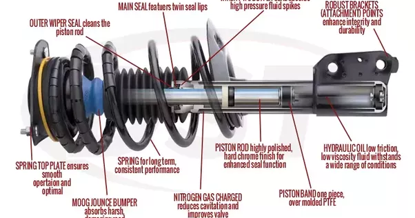 Shock Absorbers & Dampers - MechanicsTips
