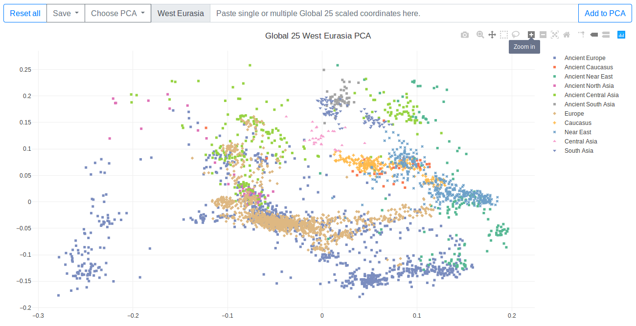 Eurogenes Genetic Ancestry Project