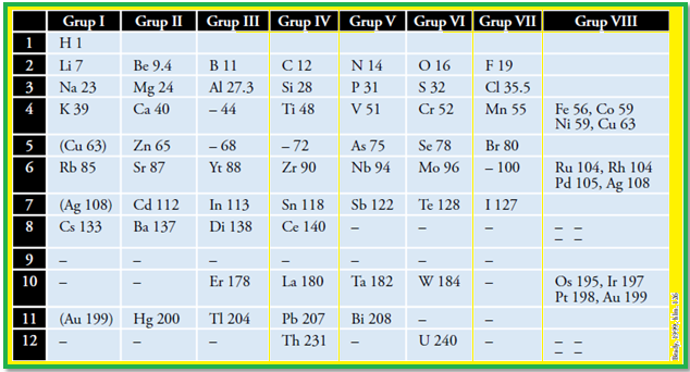 Perkembangan Sistem Periodik Unsur (SPU) - cekrisna