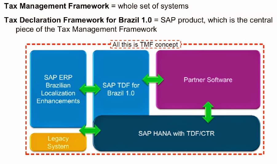 SAP S/4HANA Cloud, S/4HANA On premise, SAP NFE, ACR (TDF) & Localização ...
