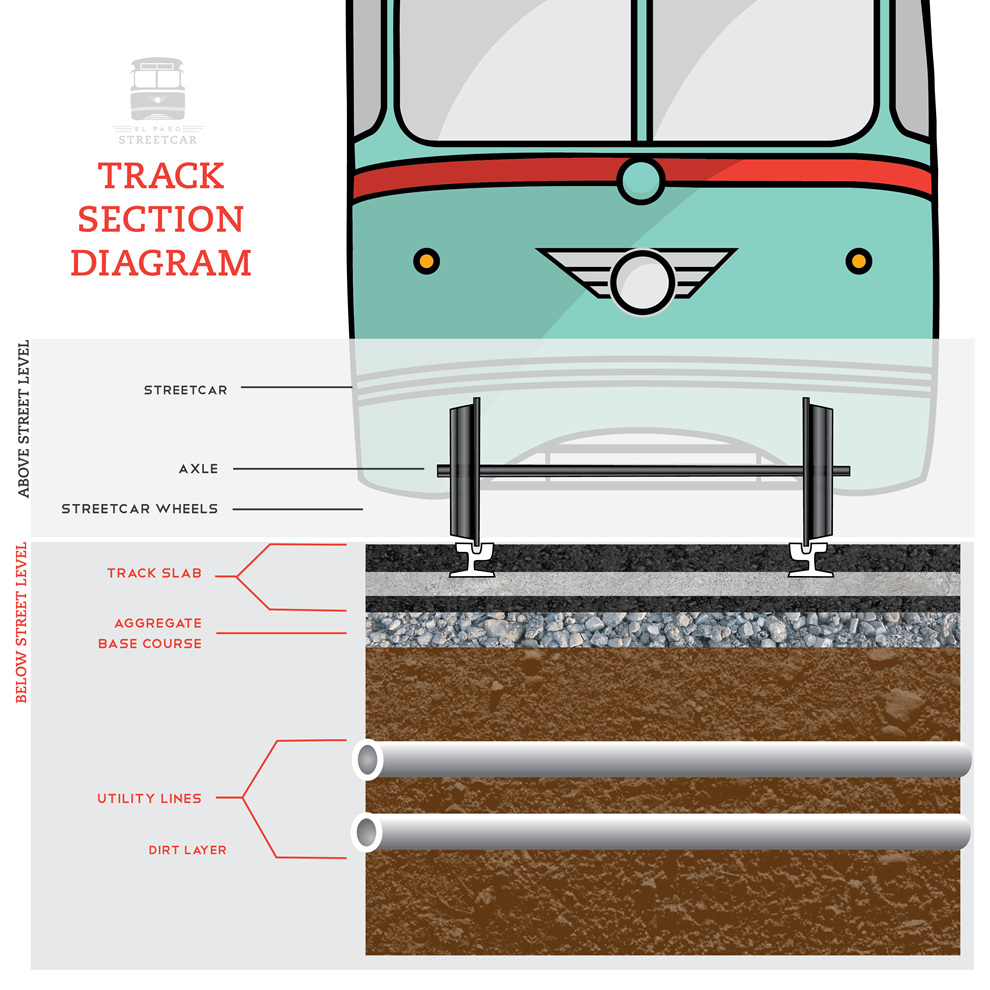El Paso Development News: Workers to Begin Laying Streetcar Rail in June