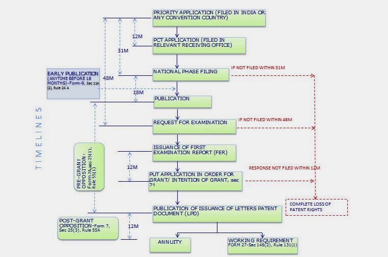 Indian Patent Agent Exam : Indian Patent Prosecution-Timelines Flow chart