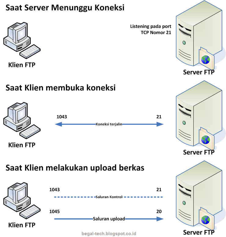TKJ 1- SMK PELNUS1: FTV SERVER