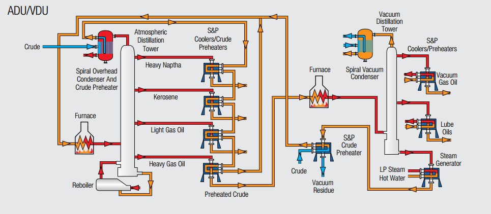 Midstream/ Downstream Processing Schemes