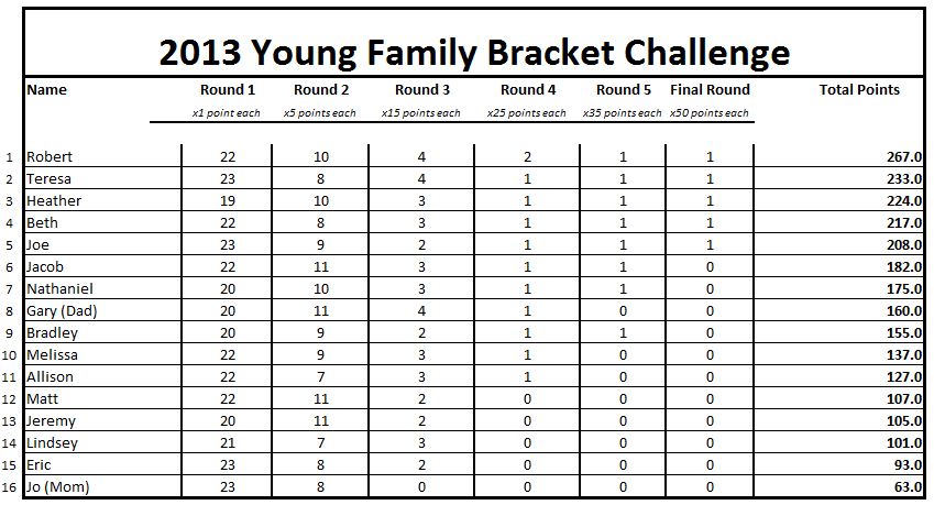 2013 Young Family Bracket Challenge