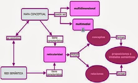 organización del aprendizaje : Tipos de patrones de organización