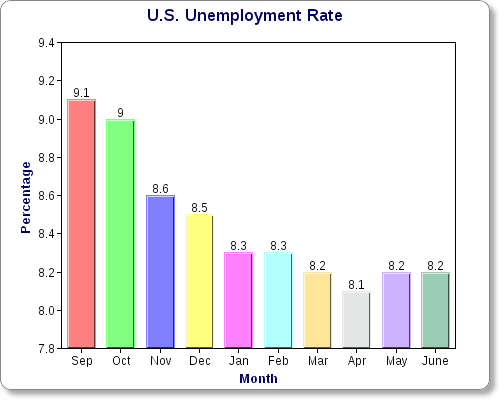 jobsanger: June Unemployment Rate Stays The Same