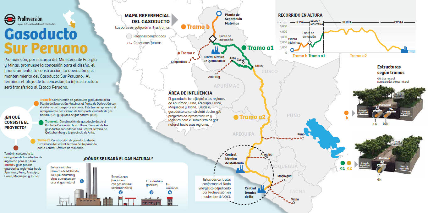 Gasoducto del Sur Peruano - @petroleoamerica