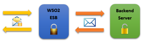 Dilly's Adventures: How to invoke a ESB Proxy secured with Policy 5 ...