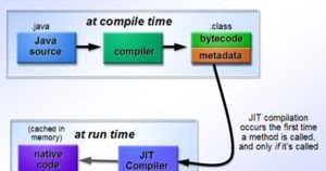 Final Year IT/CS Projects: What is Just in time Compiler