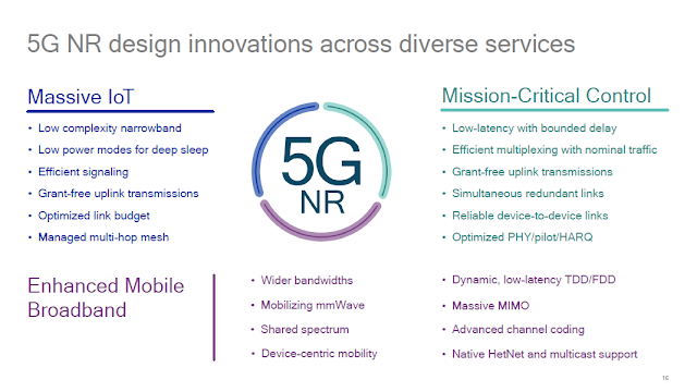 The 3G4G Blog: 5G New Radio (NR), Architecture options and migration ...