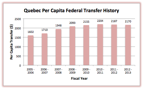Viable Opposition: Quebec's Federal Transfers - Living on Borrowed Time?