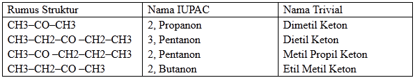 Tabel tata nama alkanon atau keton | Four Season News