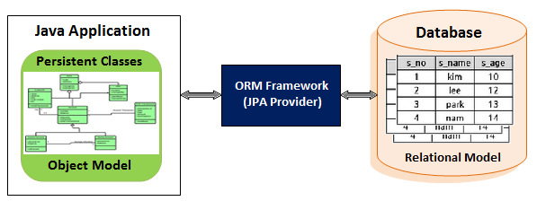 Understanding JPA ~ Ojhaji Lessons