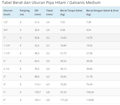 Ukuran - Ukuran Pipa Hitam & Pipa Galvanis - Pabrik Brc Jakarta