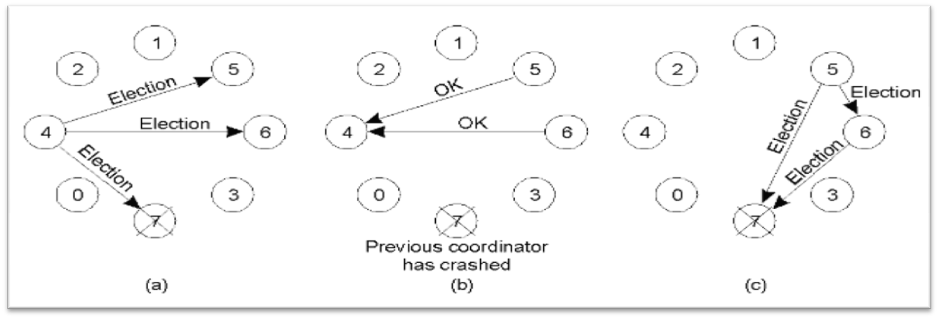 Sinkronisasi ( Sistem Terdistribusi ) - Skripsi Teknik Informatika
