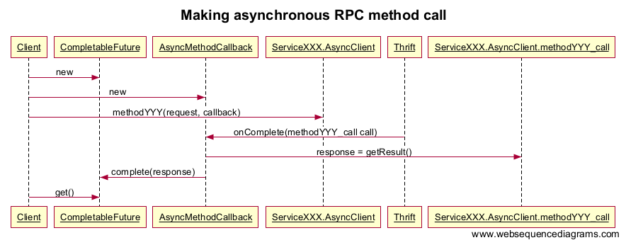 Nikita Dolgov S Technical Blog Asynchronous Rpc Server With Thrift