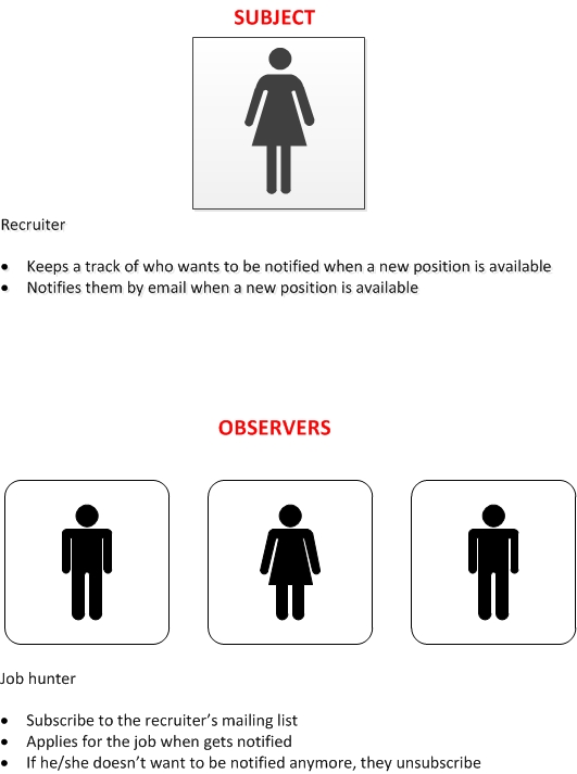 Microsoft Dot Net Observer Pattern Tutorial Introduction To Observer Pattern In C