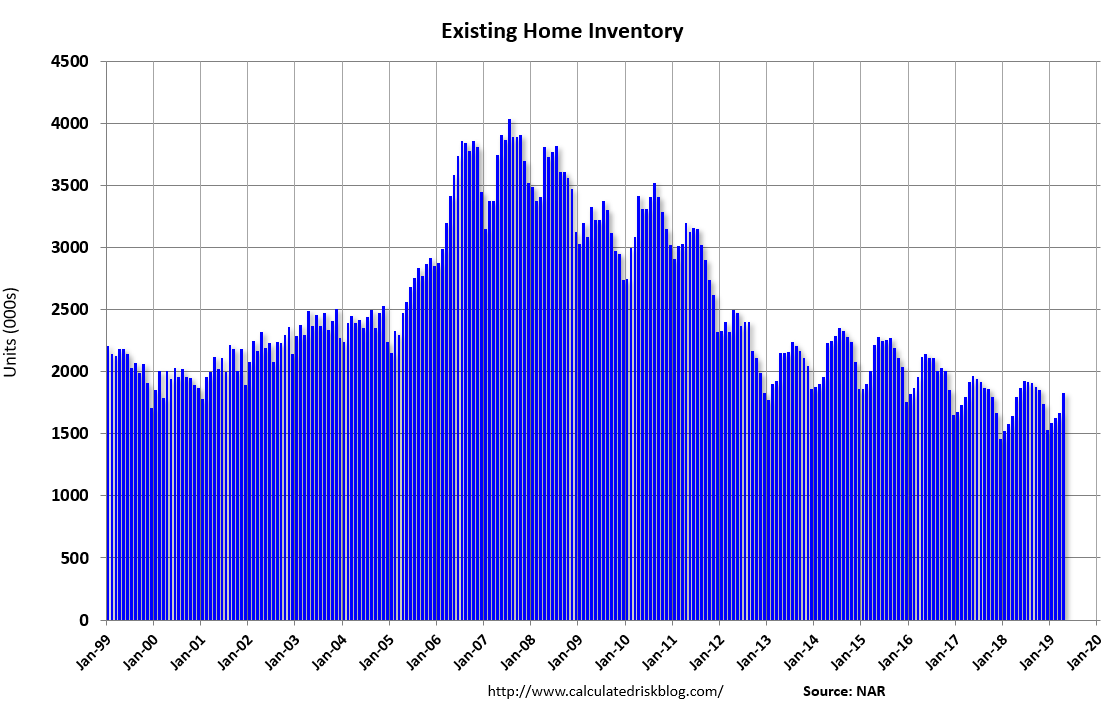 Calculated Risk: NAR: Existing-Home Sales Decreased to 5.19 million in ...