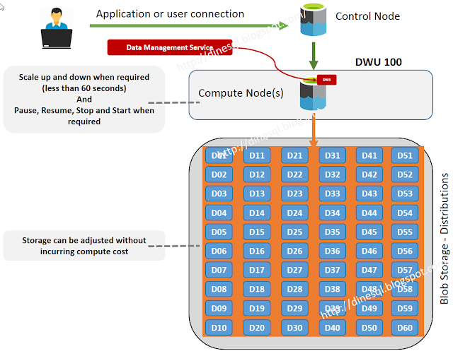 Dinesh's Blog :::: Being Compiled ::::: Azure SQL Data Warehouse - Part ...