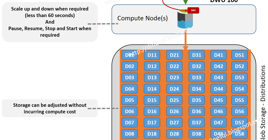 Dinesh's Blog :::: Being Compiled ::::: Azure SQL Data Warehouse - Part ... Dinesh's Blog :::: Being Compiled ::::: Azure SQL Data Warehouse - Part ...