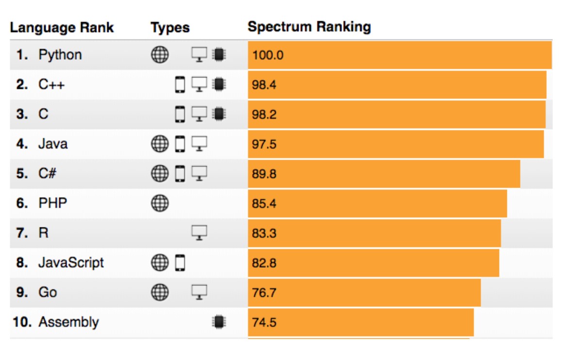HodentekHelp: What programming language do you want to learn?