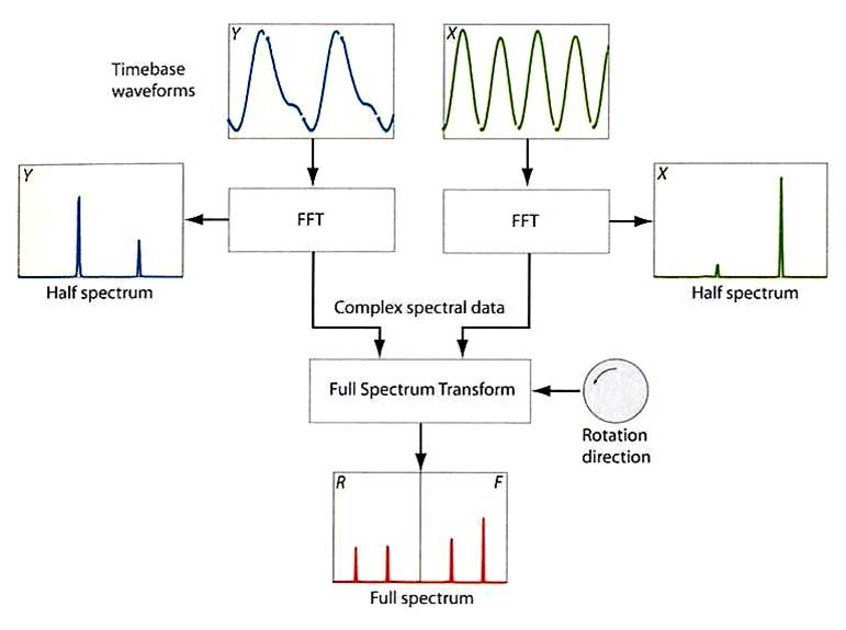 Vibration Analysis: Full Spectrum Plots