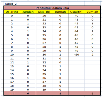 Pinggir Alun Alun Kajen: Data Pilah Usia dan Gender