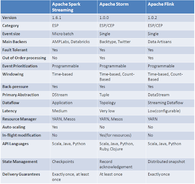 The Big Object: Apache Spark, Apache Flink & Apache Strom
