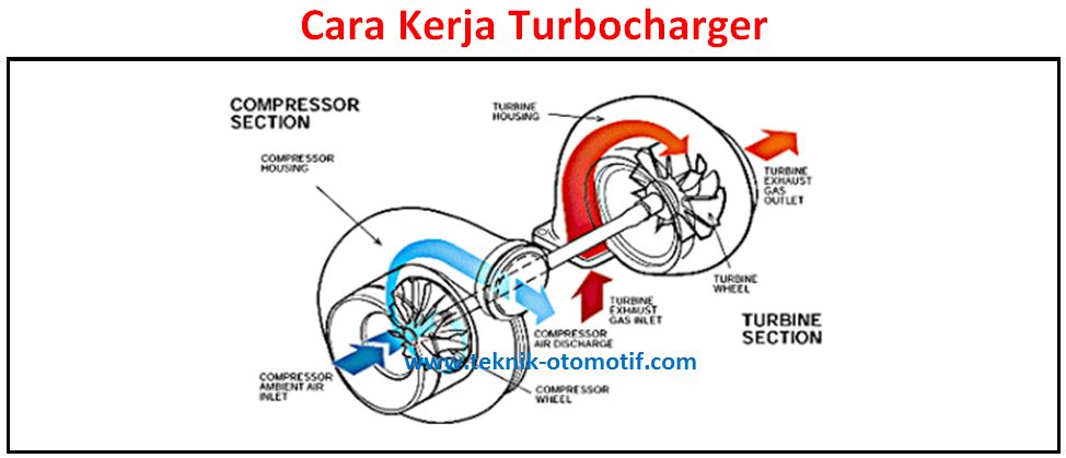 Cara Kerja Turbocharger Pada Kendaraan - Teknik Otomotif