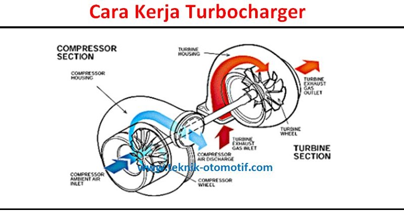 Cara Kerja Turbocharger Pada Kendaraan - otomotif