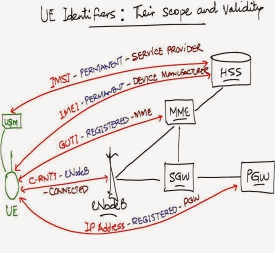 UE Identifiers in LTE ~ To be become a LTE Expert?