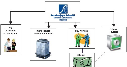 Finance Malaysia Blogspot: Do you understand the PRS Framework and its ...