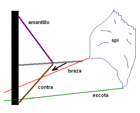 Hooper: La contra del tangón del spi