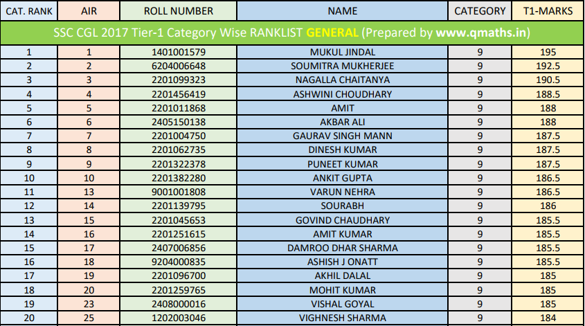 List of Top 20 Students of SSC CGL 2017 Tier-1 in GENERAL Category