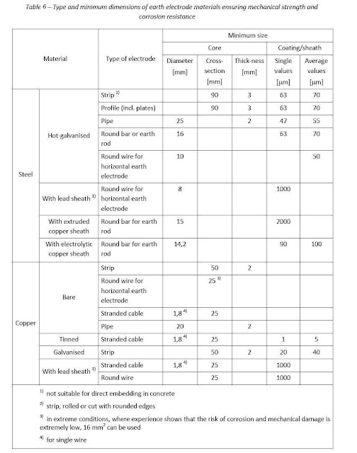 Electrical Properties of the Earthing System ~ Electrical Knowhow