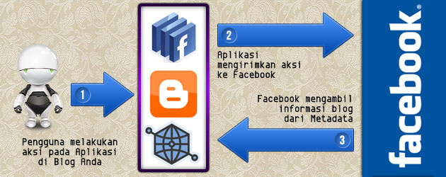 Open Graph Metadata Untuk Blogger | Tip dan Trik Blogger