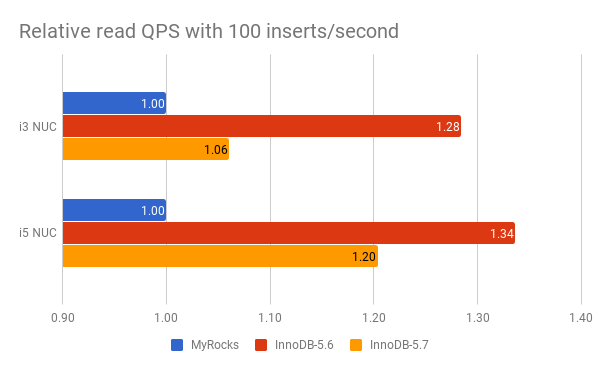 Small Datum: Insert benchmark, in-memory, Intel NUC: MyRocks vs InnoDB