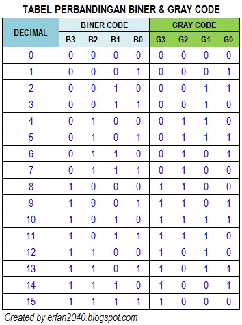 Memburu Keajaiban Ilmu: Perbandingan Biner & Gray Code beserta ...