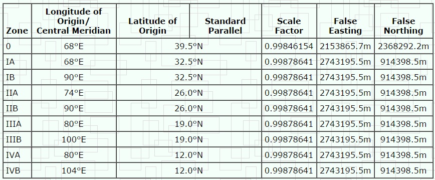 Indian Grid System - Gyan Information Pedia