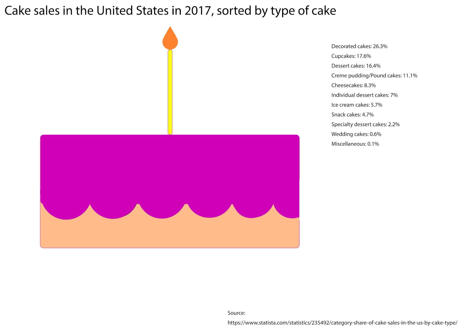Infographic: Cake