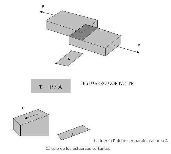 MECÀNICA DE MATERIALES: UNIDAD Ii