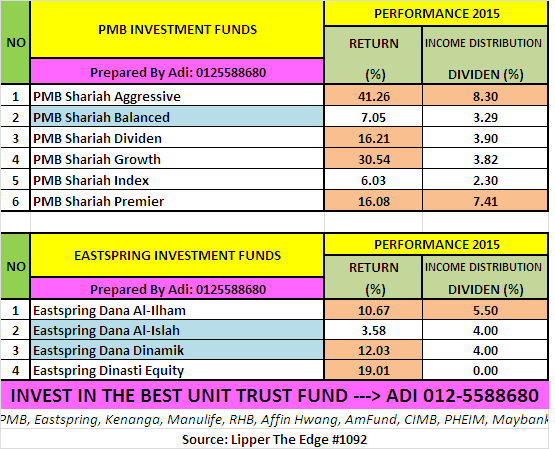 PELABURAN UNIT TRUST TERBAIK MALAYSIA : TOP 10 BEST PERFORMING UNIT ...