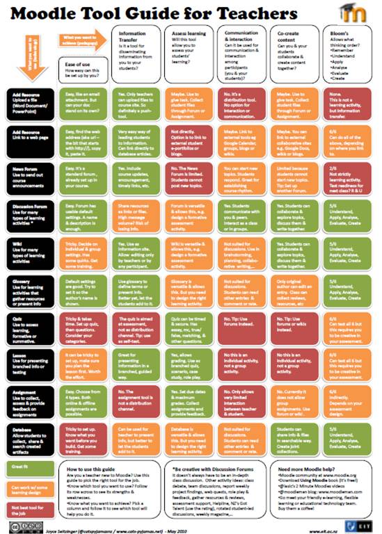 ZaidLearn: A Juicy Collection of Bloom's Digital Taxonomies!