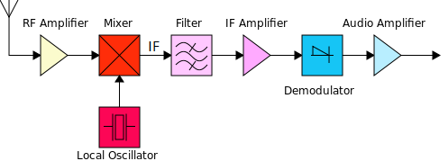 RADIO FUNDAMENTALS - TIPS AND TRICKS: Image Frequency in ...