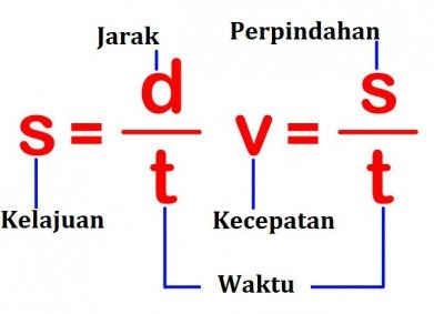 Perbedaan Kelajuan dan Kecepatan Dalam Dunia Fisika