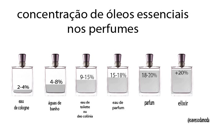 perfume: classificação conforme a concentração de óleos essenciais ~ o ...