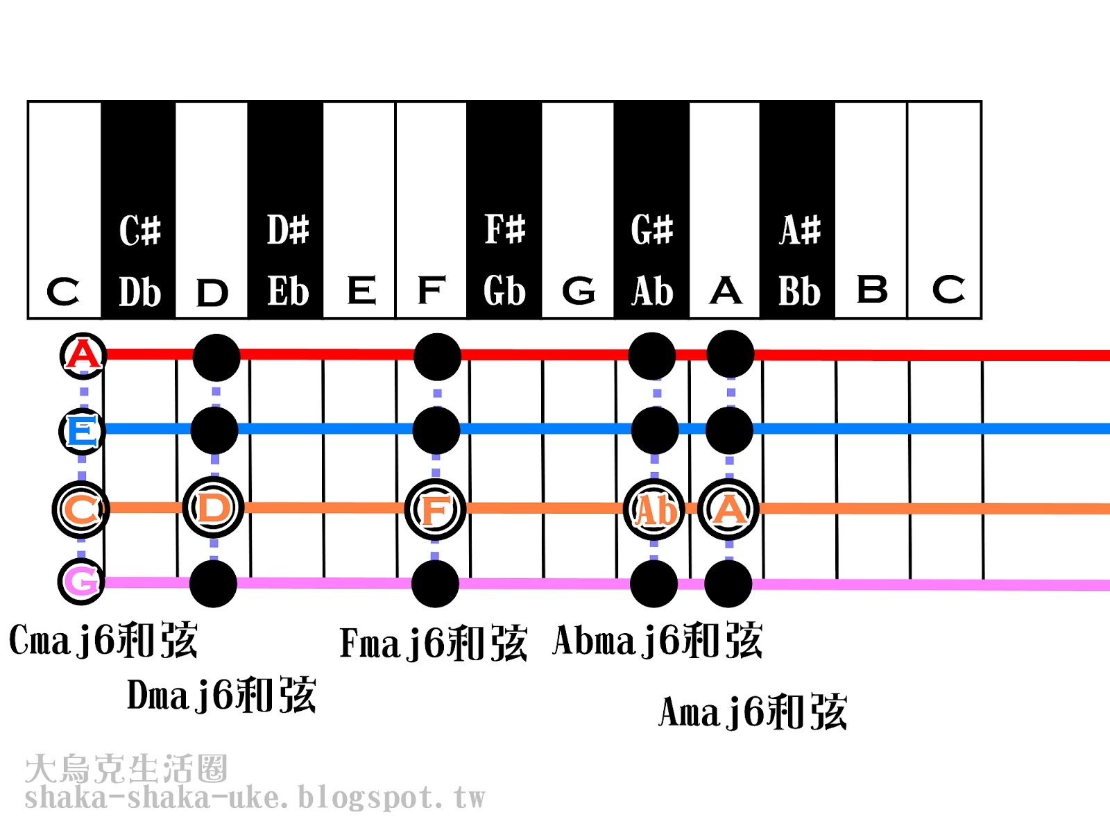 Shaka Shaka ! 大烏克生活圈 !: ※ 和弦龍捲風新章 ! Cmaj6 指型