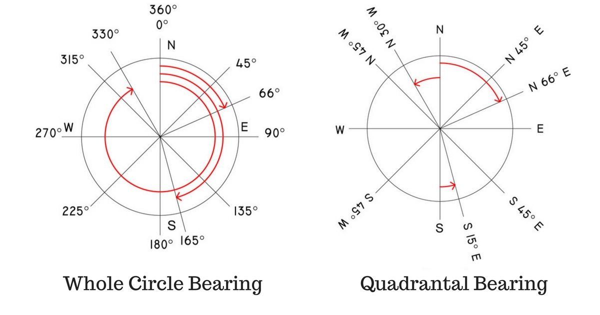 GPSC Preparation for civil engineering: CIVIL ENGINEERING: SURVEYING