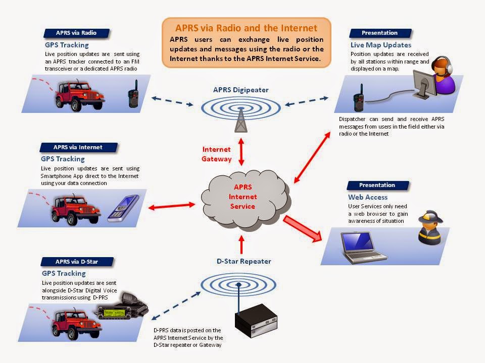 Andy G0VRM's Blogbook: More than just Voice Communications...